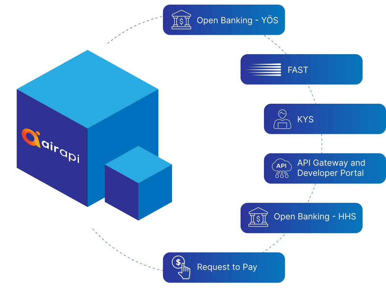 Airapi Open Banking and API Management- Architecht